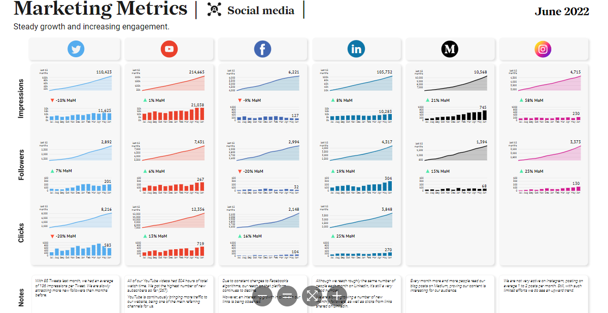 The Top Five Best Data Visualization Dashboards Datylon